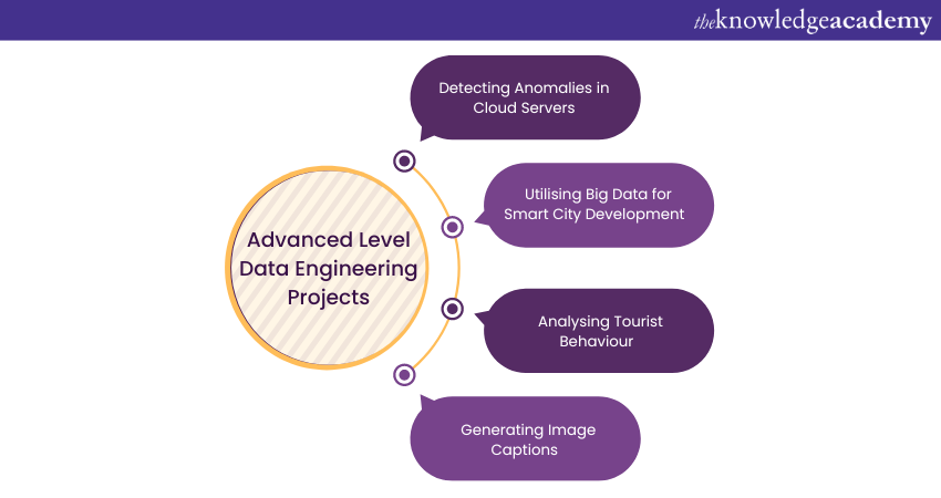18 Data Engineering Projects: Ideas, Examples & Best Practices